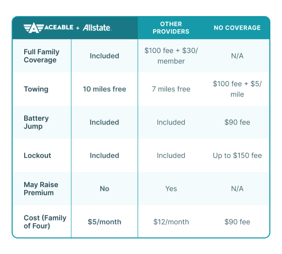 Roadside Assistance Services- Aceable